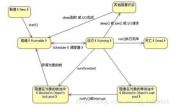 线程通信之wait() 和notify() 方法_wait方法和notify方法-CSDN博客