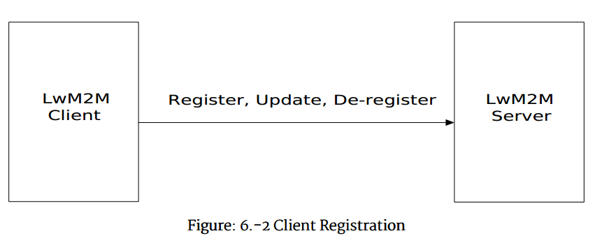 Lightweight Machine to Machine Technical Specification: Core（LwM2M 技术规范 ...