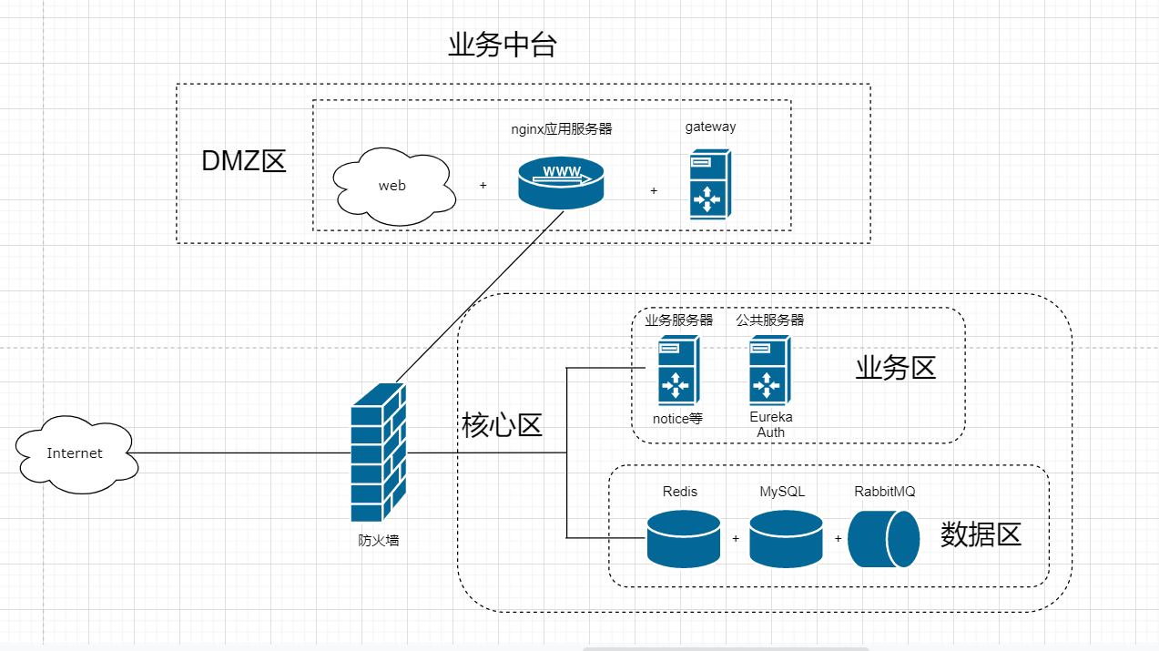 Spring boot框架+微服务实现的系统组网图分享_软件组网图-CSDN博客