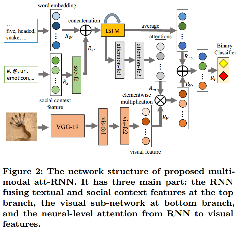 【论文解读 MM 2017 | att-RNN】Multimodal Fusion with RNNs for Rumor Detection on Microblogs_multimodal ...