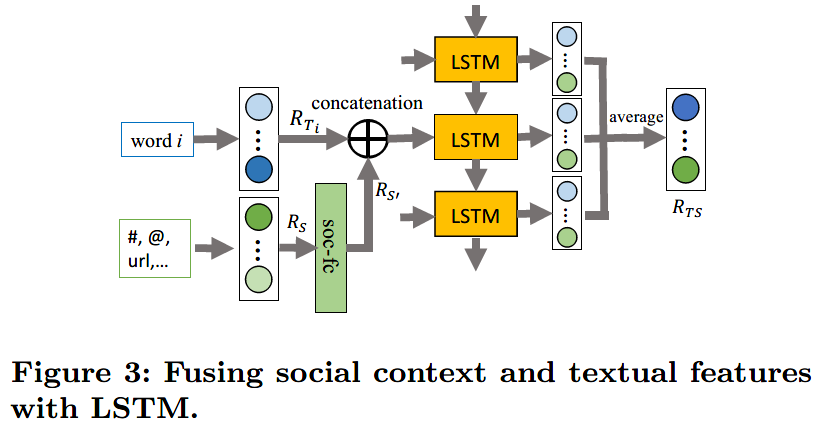 【论文解读 MM 2017 | att-RNN】Multimodal Fusion with RNNs for Rumor Detection ...