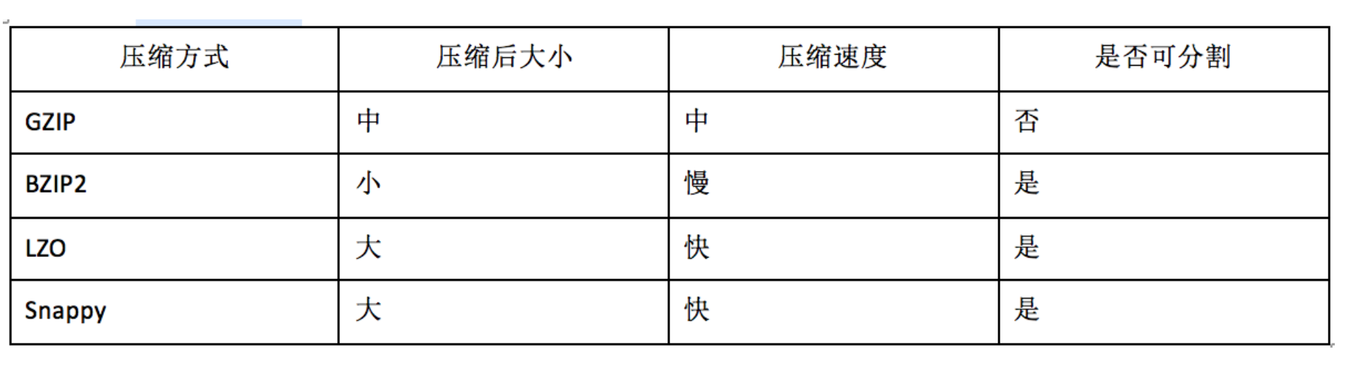 Hive之配置使用snappy压缩hive Snappy Csdn博客 