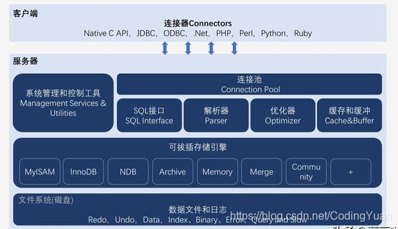 Mysql数据库整体架构设计逻辑方法mysql数据库设计流程图 Csdn博客