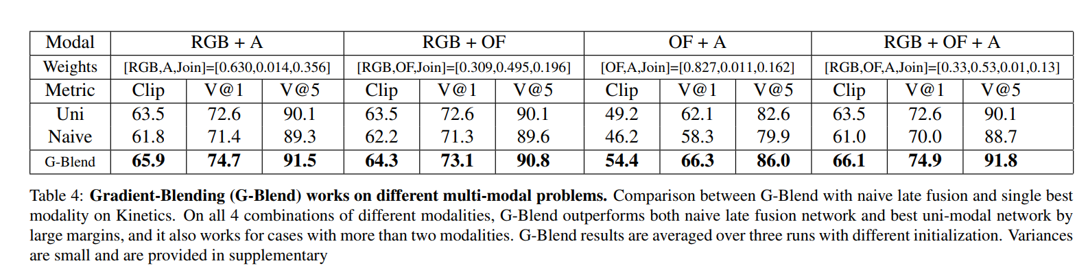 What Makes Training Multi-modal Classification Networks Hard? 阅读笔记-CSDN博客