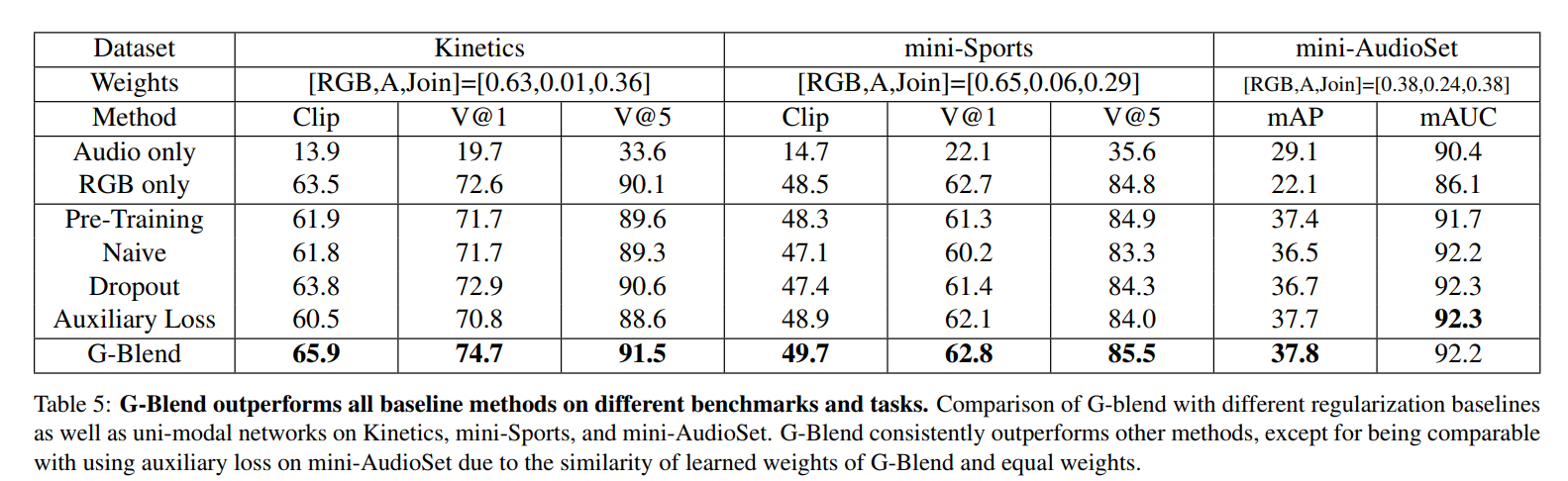 What Makes Training Multi-modal Classification Networks Hard? 阅读笔记-CSDN博客