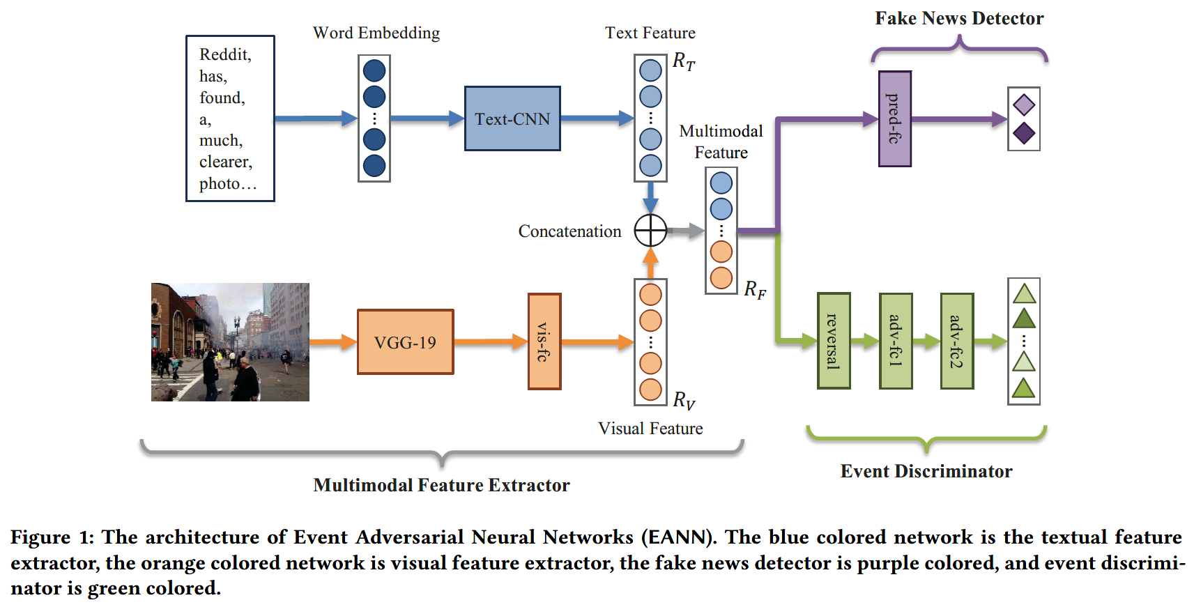 【论文解读 KDD 2018 | EANN】Event Adversarial Neural Networks for Multi-Modal ...