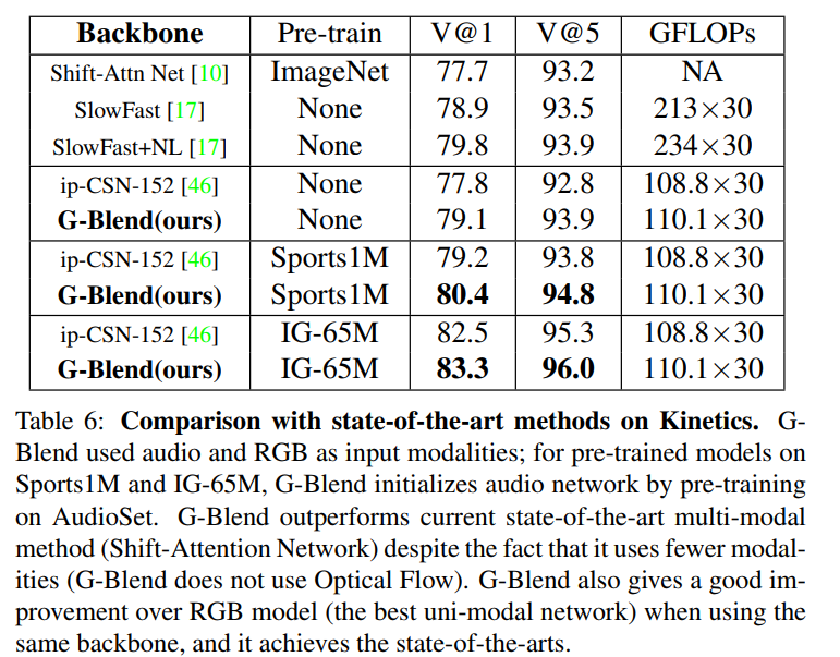 What Makes Training Multi-modal Classification Networks Hard? 阅读笔记-CSDN博客