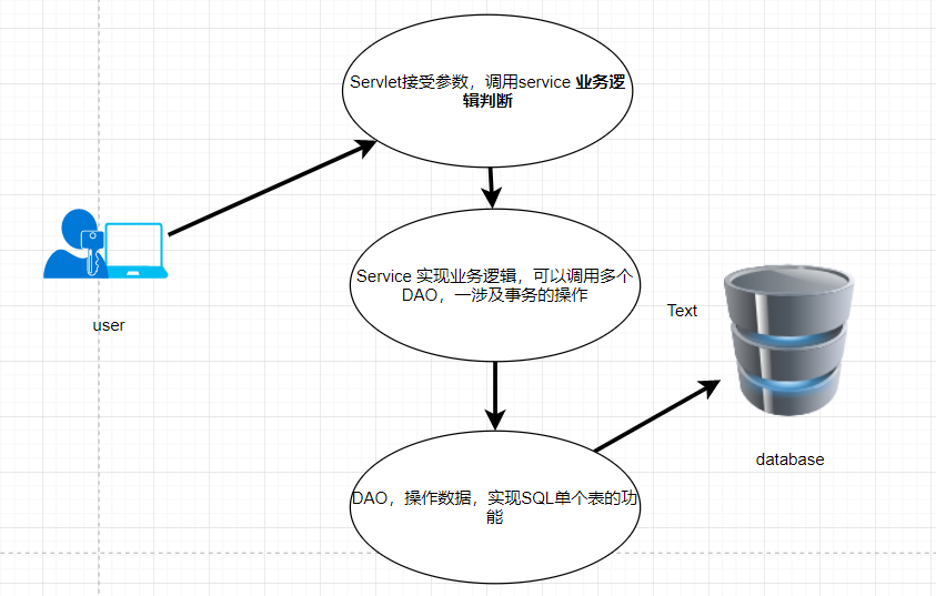Javaweb （入门篇22）java中dao层、service层和controller层的区别和联系详解 Java Controller 层