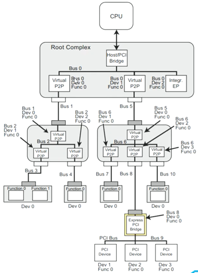 基于FPGA的PCIE设计(3)_pcie fpga-CSDN博客