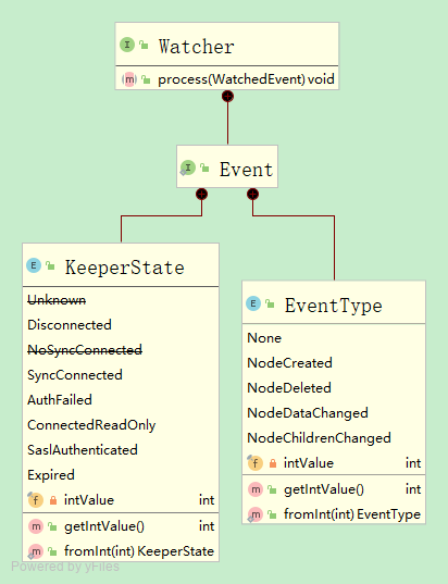 Zookeeper学习————Watcher机制（监听器注册以及事件监听）_wacther事件监听器-CSDN博客