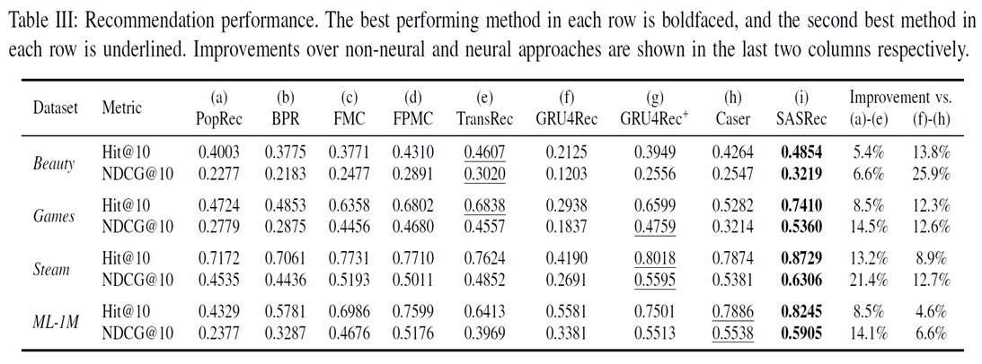 深入探寻《Self-Attentive Sequential Recommendation》ICDM‘18_recurrent convolutional neural network for ...