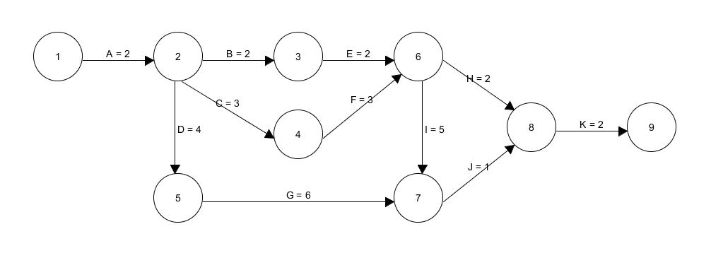 项目时间管理作业_关键路径是最早完成时间例题-CSDN博客