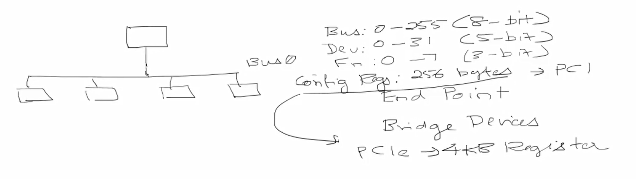 BIOS Architecture 学习笔记06 - PCI Basics and Bus Enumeration_bios pci bus ...