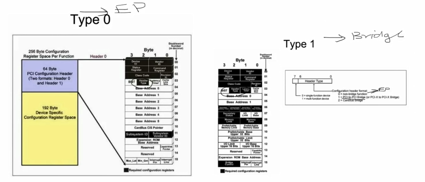 BIOS Architecture 学习笔记06 - PCI Basics and Bus Enumeration_bios pci bus ...