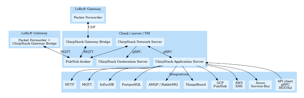ChirpStack应用服务器的使用_chirpstack接收数据回调-CSDN博客