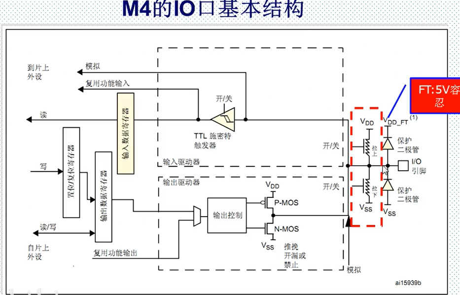 Stm32gpio工作方式及初始化stm32系统上的电初始化 Csdn博客 