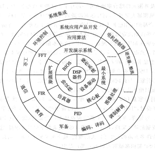 TI-TMS320F28335学习详解(1)::DSP是什么_28335芯片的发展历史-CSDN博客