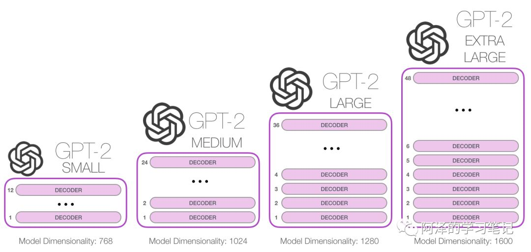Gpt2 0语言模型 Language Models Are Unsupervised Multitask Learners Csdn博客
