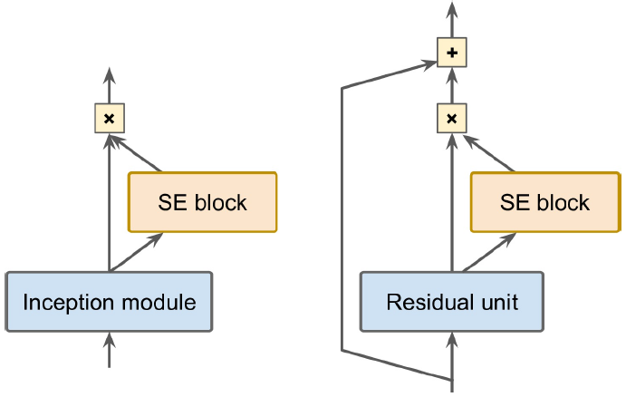 深度学习之卷积神经网络经典网络之SENet_senet层数-CSDN博客