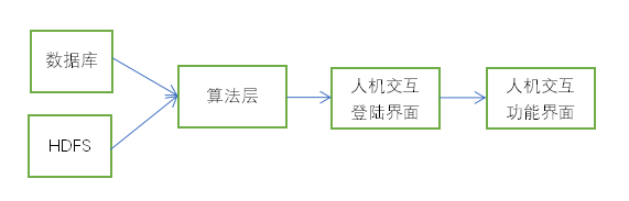 Pythonhdfs实现云盘系统python 网盘项目 Csdn博客