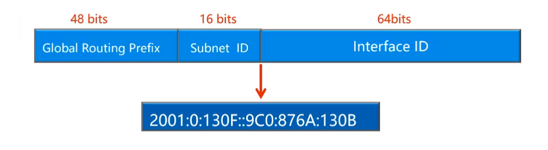 10.1、IPv6基础介绍_2001:0db8:0000:0000:032a:0000:0000:2d70-CSDN博客