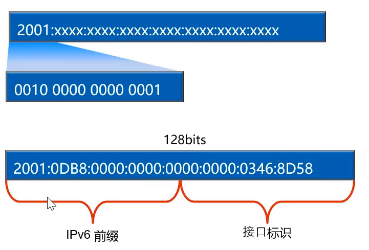 10.1、IPv6基础介绍_2001:0db8:0000:0000:032a:0000:0000:2d70-CSDN博客