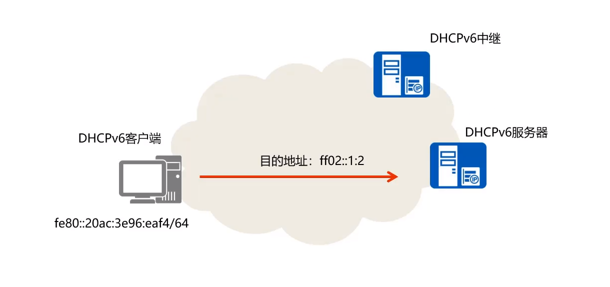 10.3、DHCPv6原理与配置_stateful dhcpv6-CSDN博客