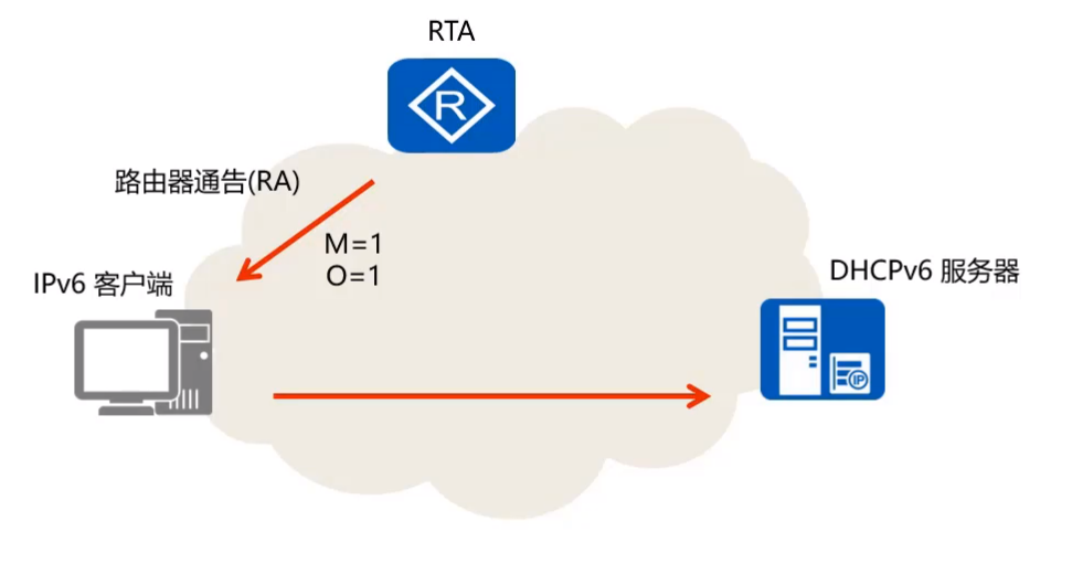 10.3、DHCPv6原理与配置_stateful dhcpv6-CSDN博客