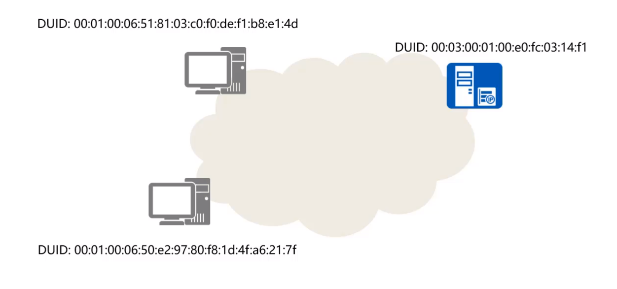 10.3、DHCPv6原理与配置_stateful dhcpv6-CSDN博客