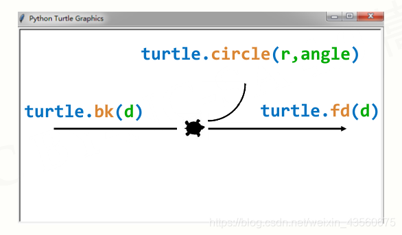Python基础3 Turtle库的使用①→turtle绘图窗体布局、turtle空间坐标体系、turtle的角度坐标体系python Turtle 坐标系 Csdn博客