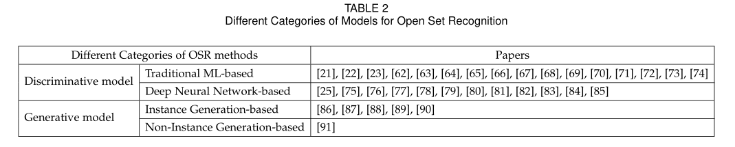 Recent Advances in Open Set Recognition: A Survey-CSDN博客