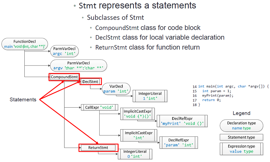 Three, Clang AST basic learning - Programmer Sought