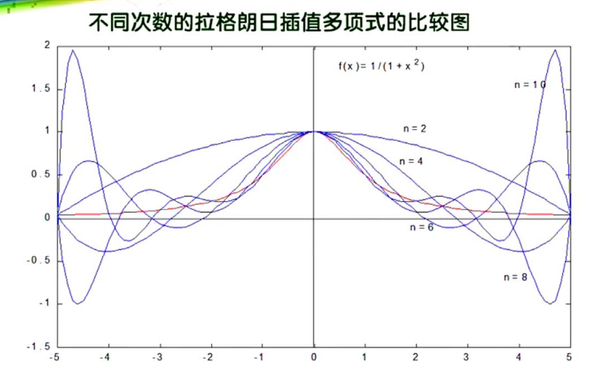 插值拟合模型 之 Hermite插值、三次样条插值_hermite插值和三次样条插值有什么区别-CSDN博客
