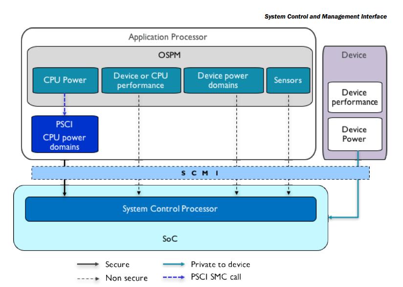 SCMI协议总体概述-CSDN博客