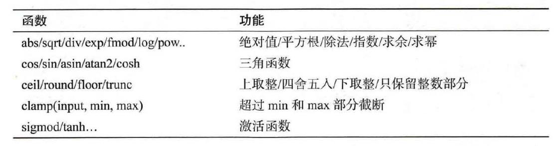 PyTorch 笔记（05）— Tensor 基本运算（torch.abs、torch.add、torch.clamp、torch.div、torch.mul、torch.pow等）-CSDN博客
