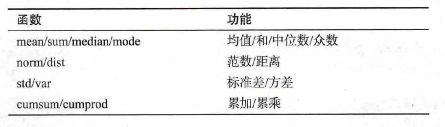 PyTorch 笔记（07）— Tensor 的归并运算（torch.mean、sum、median、mode、norm、dist、std、var、cumsum、cumprod）_torch ...