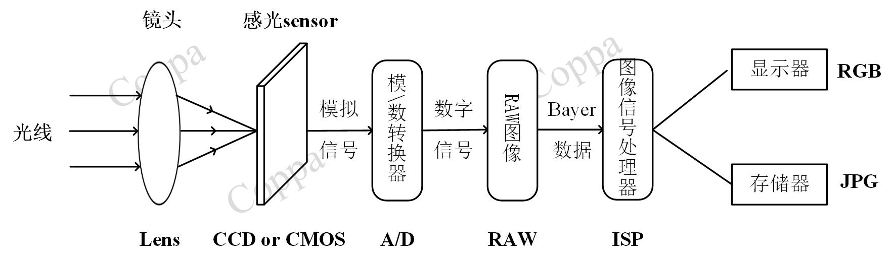 相机基础知识讲解：CMOS和CCD_什么是ccd和cmos?-CSDN博客