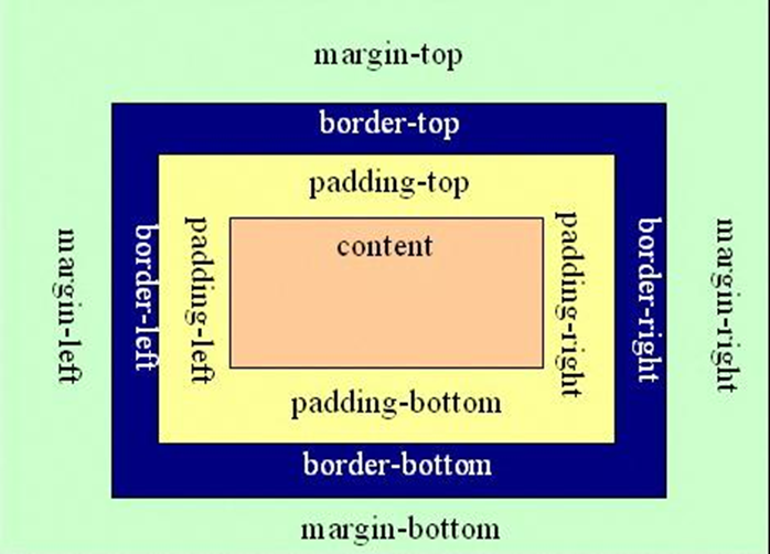 网页设计（二）——DIV+CSS布局1_div+css网页布局-CSDN博客