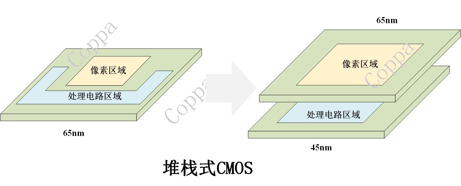 相机基础知识讲解：CMOS和CCD_什么是ccd和cmos?-CSDN博客