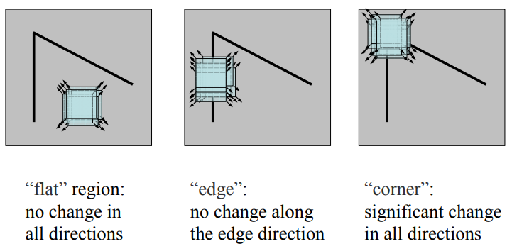 Harris、Shi-Tomasi角点检测_shi-tomasi原理图-CSDN博客