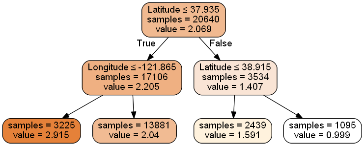 python--决策树参数&可视化小例_决策树python中的参数-CSDN博客