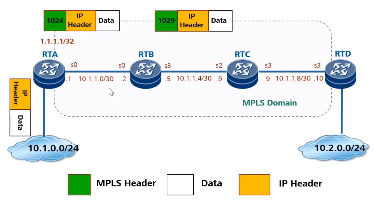 11.1、MPLS基本原理_mpls两种封装模式-CSDN博客
