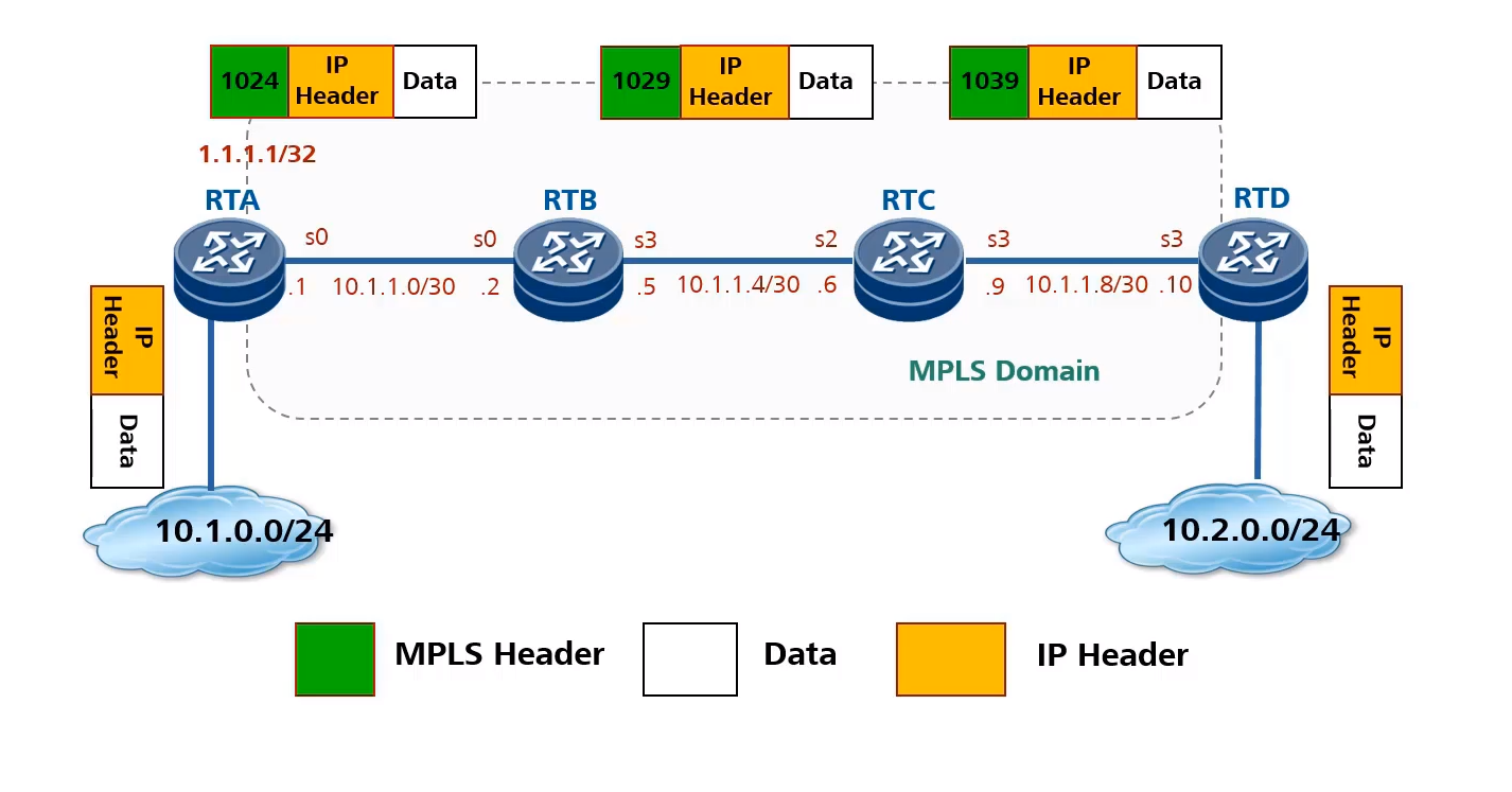 11.1、MPLS基本原理_mpls两种封装模式-CSDN博客