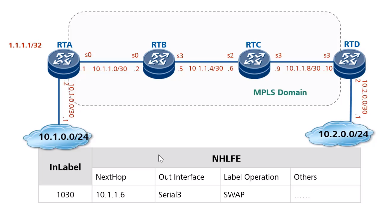 11.1、MPLS基本原理_mpls两种封装模式-CSDN博客
