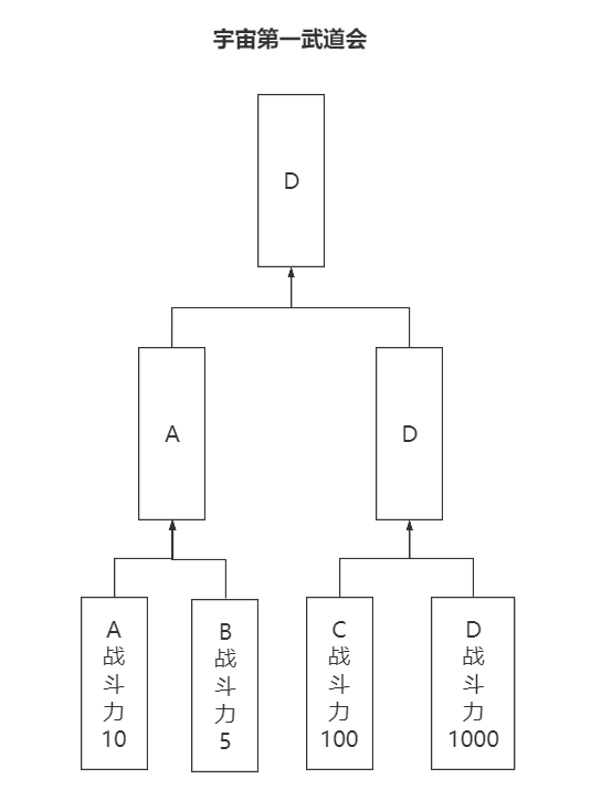 Data structure: winner tree and loser tree - Programmer Sought