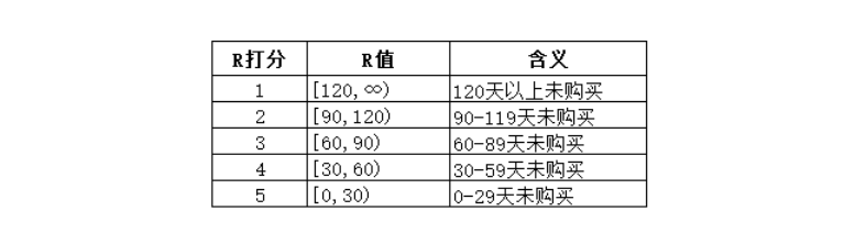 [数据分析笔记] Pandas处理RFM模型_df['订单状态'].unique()-CSDN博客