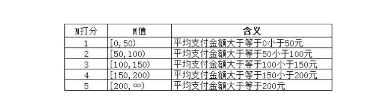 [数据分析笔记] Pandas处理RFM模型_df['订单状态'].unique()-CSDN博客