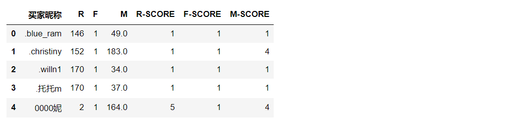 [数据分析笔记] Pandas处理RFM模型_df['订单状态'].unique()-CSDN博客
