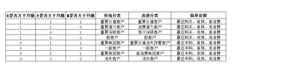 [数据分析笔记] Pandas处理RFM模型_df['订单状态'].unique()-CSDN博客