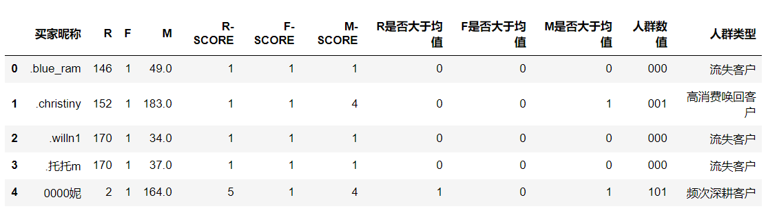 [数据分析笔记] Pandas处理RFM模型_df['订单状态'].unique()-CSDN博客